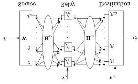 illustrates a two hop mimo relay communication system consisting of one