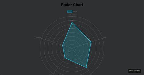 React Js Chart Radar Chart Codesandbox