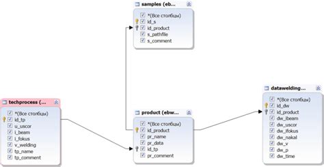Diagram Of The Prototype Decision Support Database For The Ebw Process