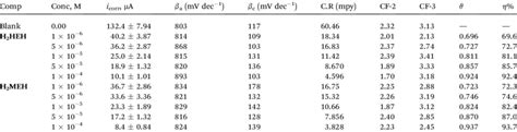 Electrochemical Kinetic Variables Attained By The Efm Method For N80