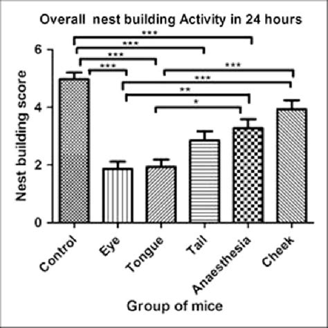 Pairwise Comparisons Of The Overall Nest Building Activity In Mice For Download Scientific