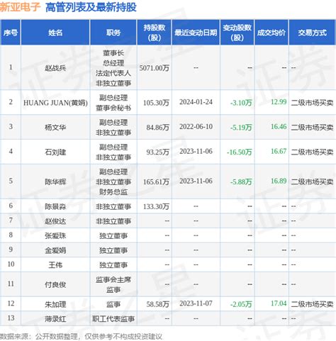 新亚电子：1月24日高管huang Juan黄娟减持股份合计31万股上市公司数据整理