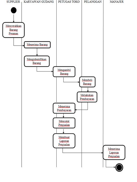 Aplikasi Untuk Membuat Diagram Uml