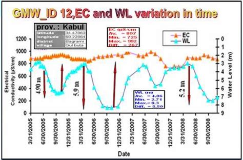 Ec And Groundwater Level Variation With Time Daccar November 2009