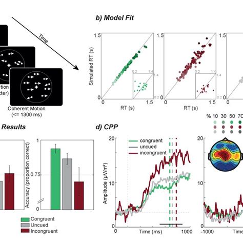 A Experiment Random Dot Motion Task Trial Procedure In Each Trial