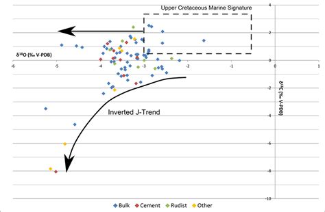 1 δ 13 C δ 18 O Cross Plot Displaying Results Grouped Per Sampled Download Scientific Diagram