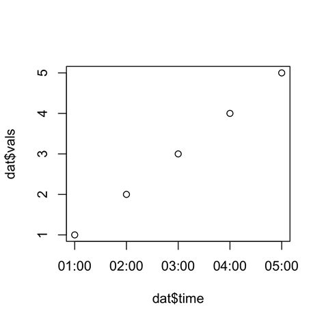 Plot Date Hour In R Transform Column Stack Overflow
