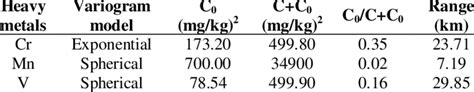parameters of variogram models for each hm download table