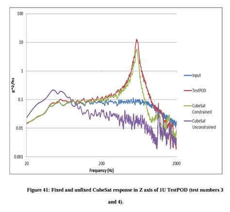 Testing Cubesat Dispensers Amplify Or Dampen Vibration Loads On