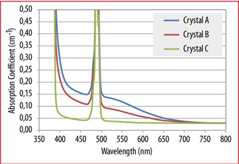 Figure 1 From Promising Materials For High Power Laser Isolators Growth