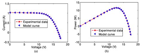 Comparison Between Experimental Data And Simulated Data Obtained By Download Scientific Diagram