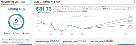 Tech Slump Weighs On Naspers Owned Prosus Prosf
