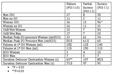 Ics 2020 Abstract 579 Which Urodynamic Parameters Can Predict The Outcome Of Intravesical