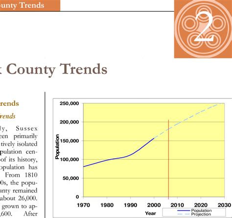 1 Population Trend Of Sussex County 1970 2030 Source Us Census