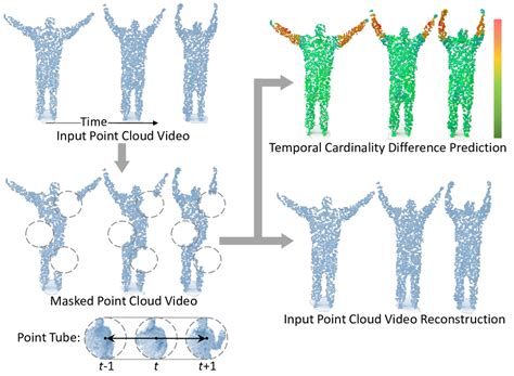 [2308 09245] Masked Spatio Temporal Structure Prediction For Self Supervised Learning On Point