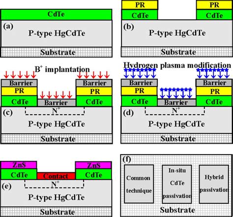 A Hybrid Surface Passivation On Hgcdte Long Wave Infrared Detector With