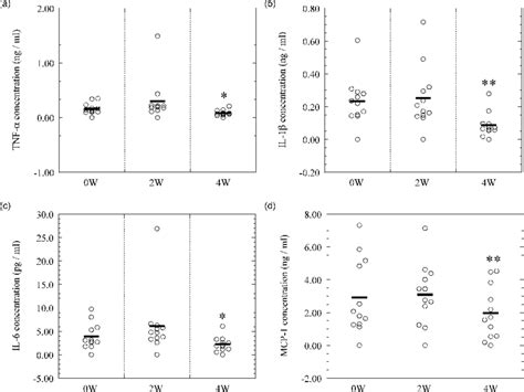 Produced Inflammatory Cytokines In The Culture Supernatants Of P