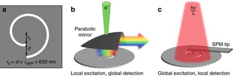 等离子体激元产生器中的空间和光谱解析轨道角动量相互作用 Light Science And Applications X Mol