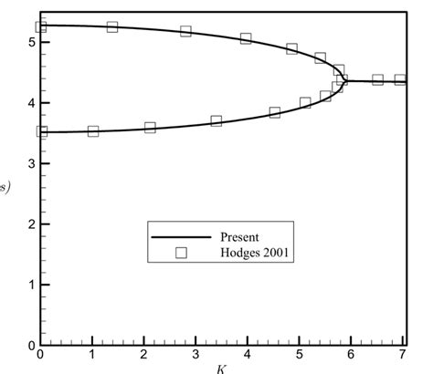 variation of the imaginary parts of the eigenvalue versus k for r 2 3