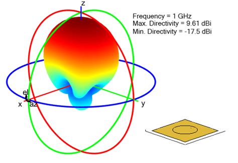 Antenna Radiation Patterns Matlab Simulink Mathworks