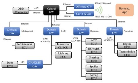 Reference Architecture For The Vnp This Architecture Was Derived And