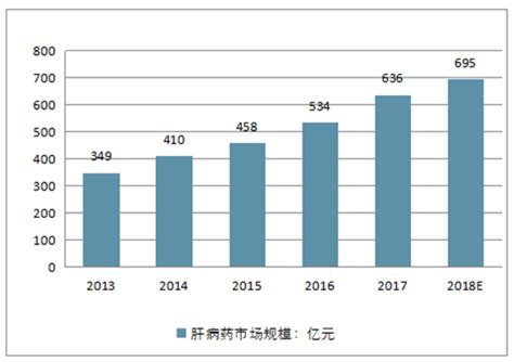 肝病药物市场分析报告2019 2025年中国肝病药物行业深度研究与投资前景预测报告中国产业研究报告网