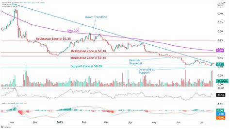 Algorand Algo Analysis News Description Altfins