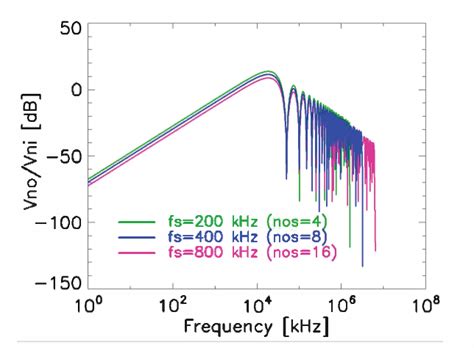Figure 2 From Multi Correlated Double Sampling Vs Analog Shaper Low