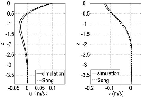 Comparison Of Numerical Model And Theoretical Solution Download