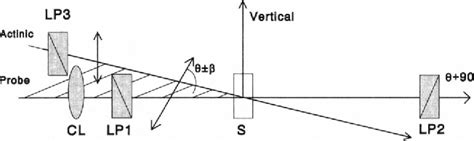 Figure 1 From Nanosecond Optical Rotatory Dispersion Spectroscopy Application To Photolyzed