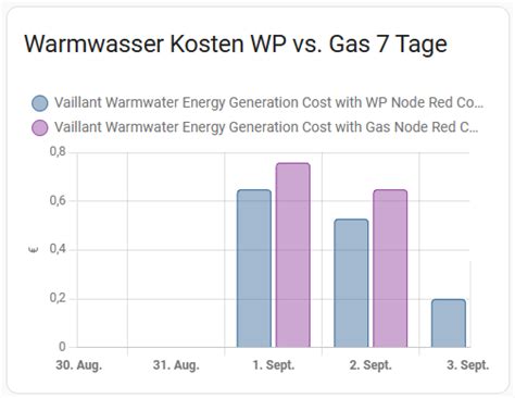 Statistics Card Bar Chart With Multiple Entities Does Not Show All Columns Configuration