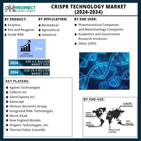 Crispr Market To Hit 284 Billion By 2034 News Minimalist