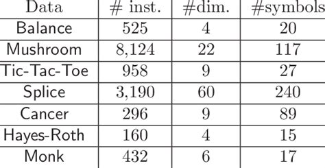 The Statistics Of The Benchmark Data Sets Download Table