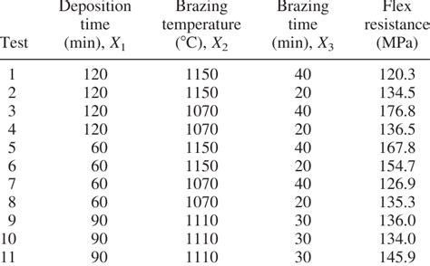 factorial planning matrix 22 þ 3 experiments on the central point and