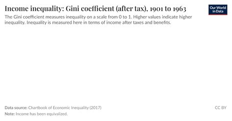 Income Inequality Gini Coefficient After Tax Our World In Data