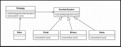 Strategy Design Pattern The Strategy Pattern Is A Behavioral… By Tushar Ghosh Medium