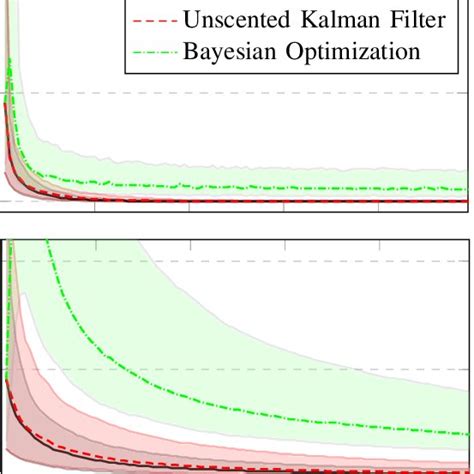 Closed Loop Adaptation Of Mpc Objective Function The Closed Loop Of