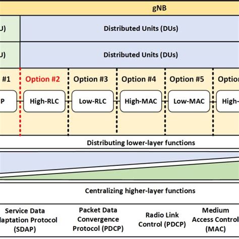 3GPP Functional Split Options For The GNB Among These Split Options