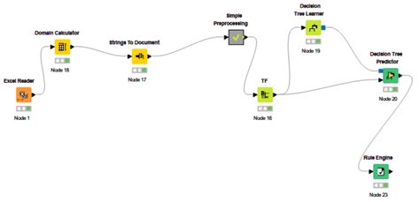 Knime Machine Learning To Automate KPIs Collection KNIME Analytics Platform KNIME Community