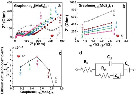 Electrochemical Impedance Spectroscopy Of Graphene 1Àx Mos 2 X