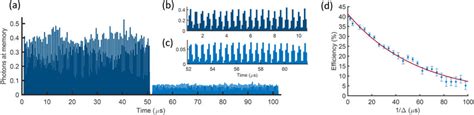 a Storage of a train of 100 temporal modes in ¹⁵¹Eu Y2SiO5 for a
