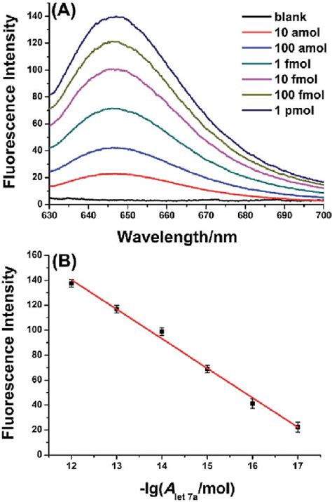 A Fluorescence Spectra Of The Aptamer Based Biosensor Assay In The