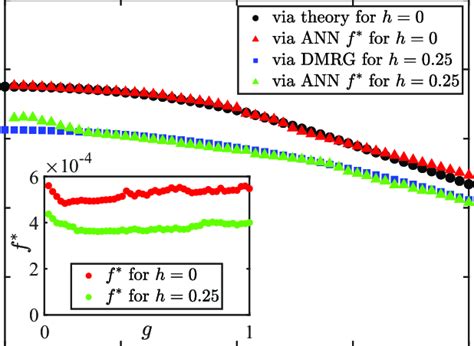 The Ground State Energies Of The Transverse Field Ising Model H 0