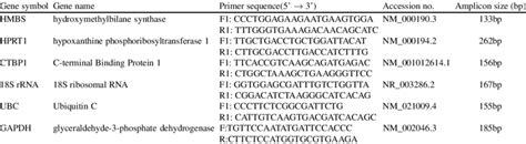 Six Candidate Reference Genes Download Table