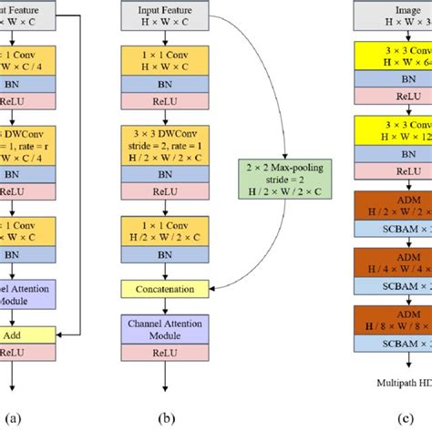 Primary Modules Of Our Proposed Model A And B Are Separable