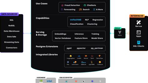 Postgresml Integrating Machine Learning Into Postgresql