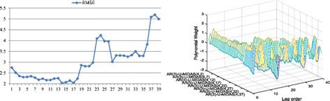 Trend Of Rmse And Polynomial Weights Download Scientific Diagram