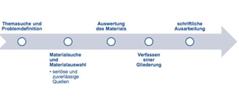 Einführung in wissenschaftliches Arbeiten Karteikarten Quizlet