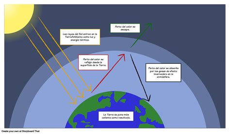 Calentamiento Global Storyboard Por Es Examples