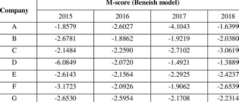 Composite Index Beneish Model For Russian Companies 7 Download
